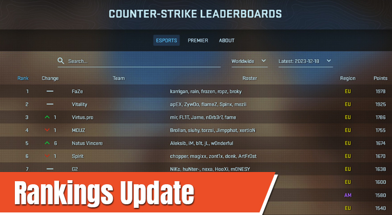 Regional Major Rankings Update - The official ranking of esports teams ...