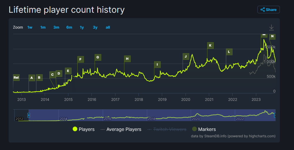 CS2 Skin Prices and Players are Dropping! - Prices actually decreased ...